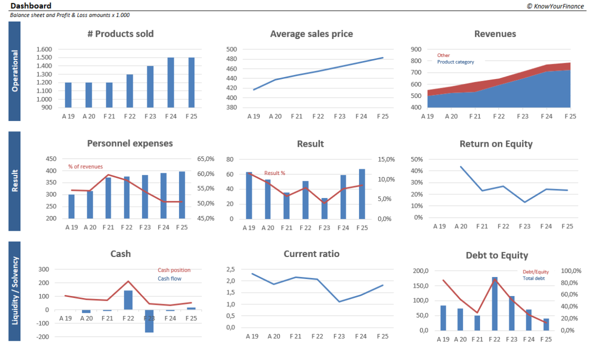 Financial Modelling & Valuation